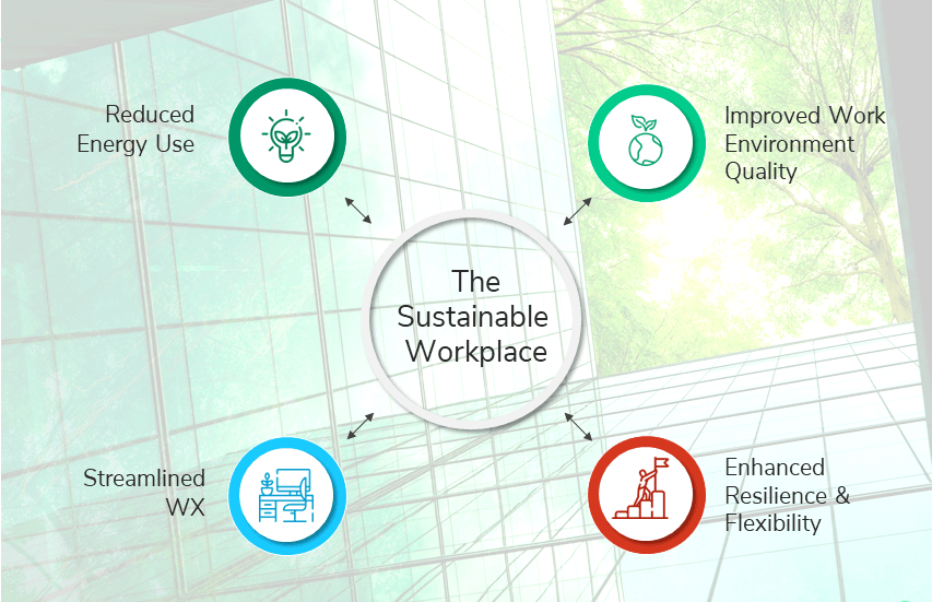 The Future of the Sustainable Workplace - IAdea